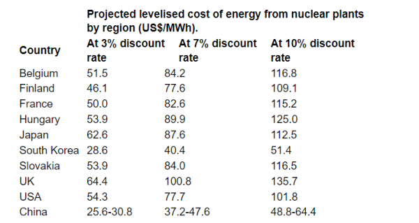 Step to cheaper nuclear energy - Foreningen Atomkraft Ja Tak