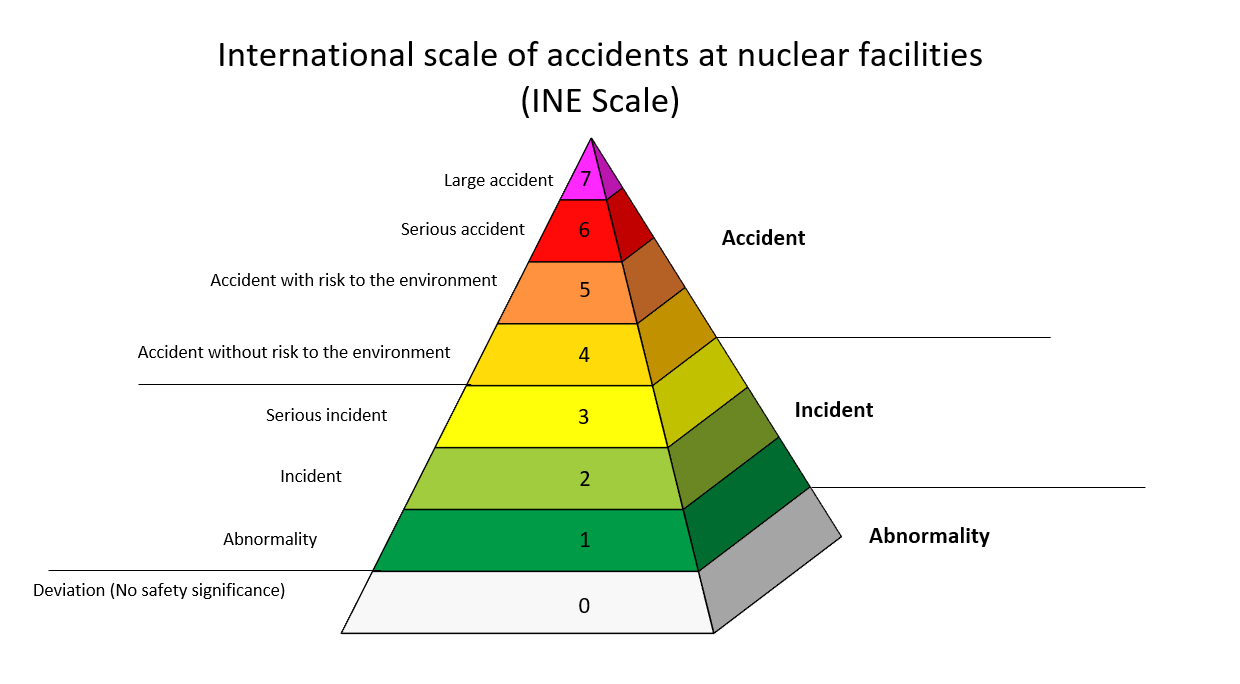 International Scale of Accidents at nuclear Plants - Foreningen ...