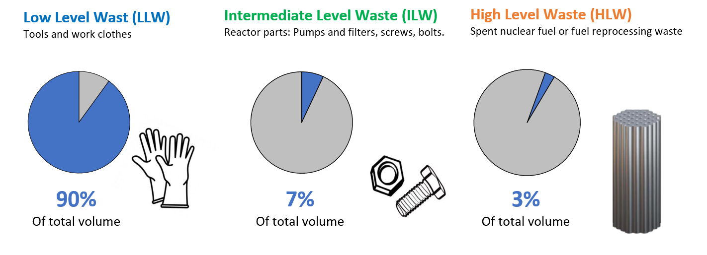 What is nuclear waste - Foreningen Atomkraft Ja Tak